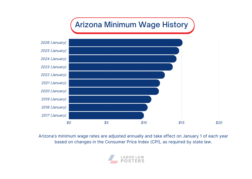 Arizona Minimum Wage 2026: New Rates, Tipped Pay & Fines
